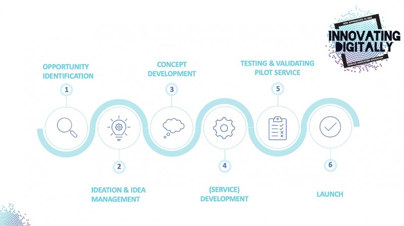 HOW TO INNOVATE DIGITALLY? - DIGITAL INNOVATION